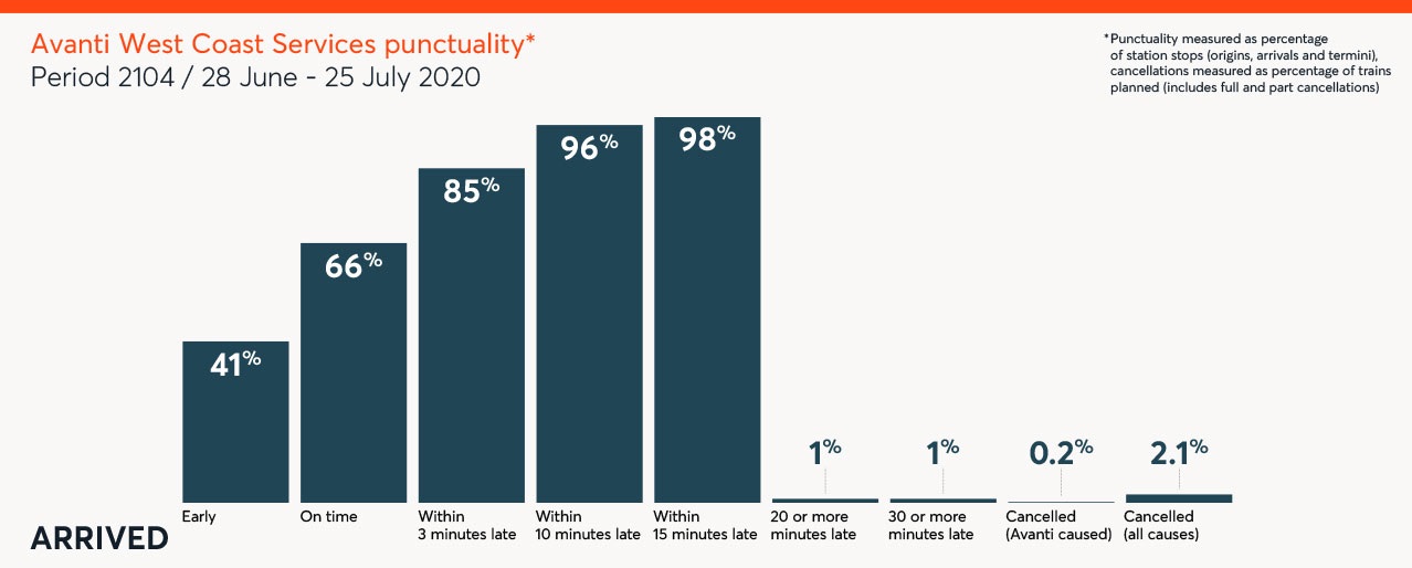 Punctuality & Performance | Avanti West Coast